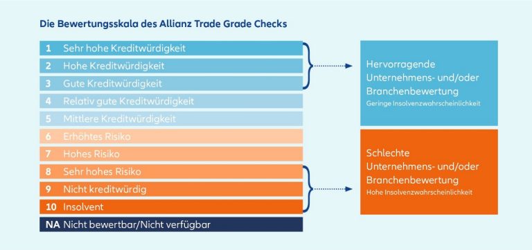 Prüfen Sie die Bonität Ihrer Kunden | Allianz Trade