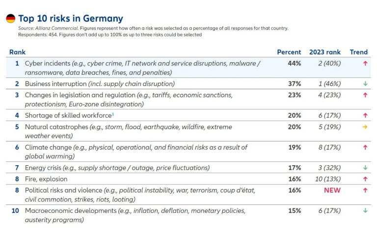 Allianz Risk Barometer: Die wichtigsten Geschäftsrisiken 2024